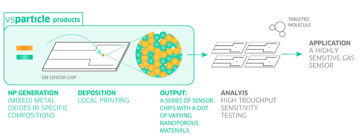 超细纳米粒子干法打印用于金属氧化物气体传感器——VSParticle 火花烧蚀技术助力传感器研究