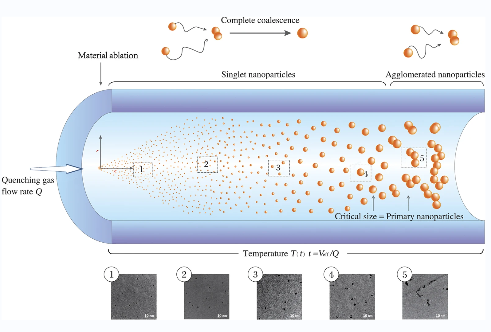VSParticle 在大气压流动气氛过程中实现尺寸可控的纳米粒子合成