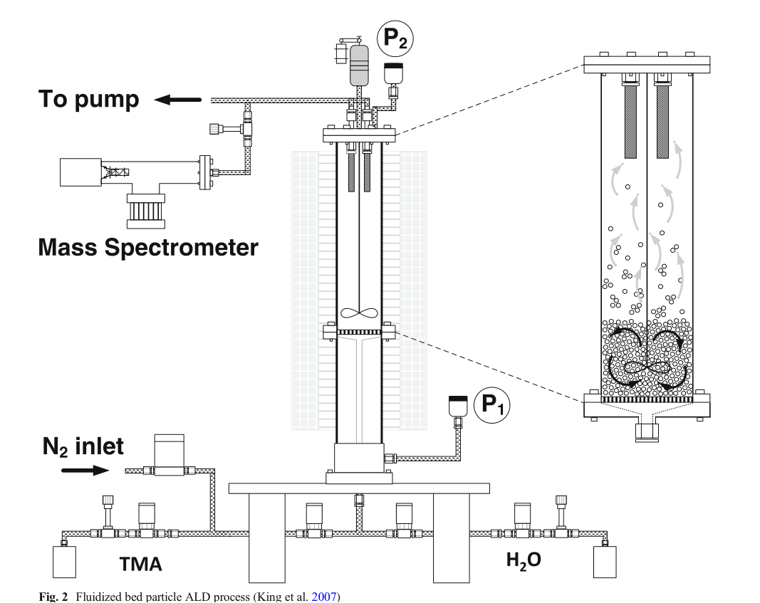 一文了解粉末原子层沉积（PALD）技术及其实现方法——Forge Nano 可实现低成本规模化粉末包覆